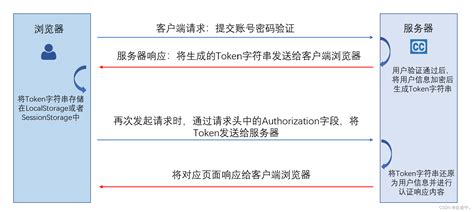 Cookie、session、token之间的区别到底在哪？phigros的sessiontoken Csdn博客