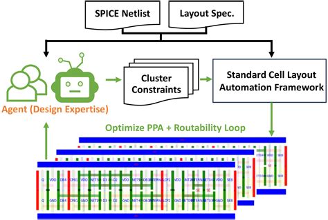 Large Language Model Llm For Standard Cell Layout Design Optimization