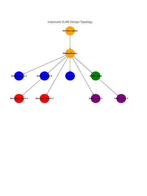 Improvedvlandesigntopology Pdf