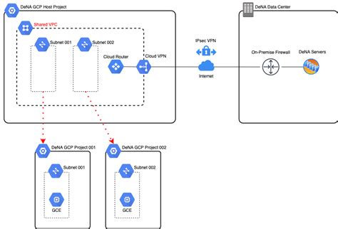 Dena での Gcp ネットワーク運用 Blog Dena Engineering