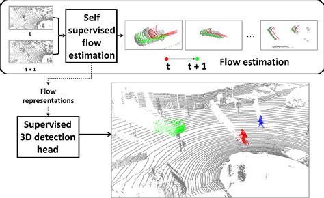 Figure 1 From 3d Object Detection With A Self Supervised Lidar Scene Flow Backbone Semantic