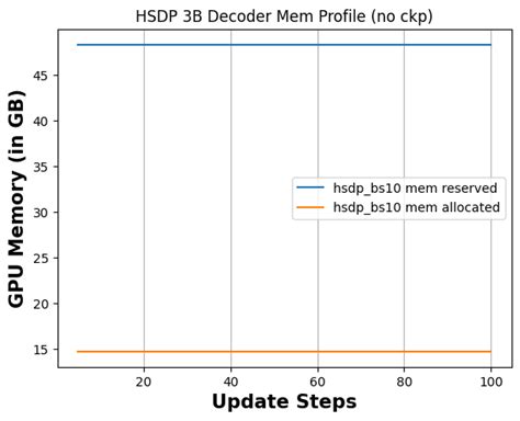 Frequent Hsdp Distributed Checkpointing Leads To Gpu Oom Errors · Issue 103884 · Pytorch
