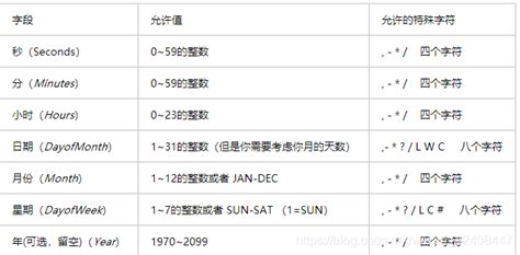 cron表达式详解 csdn博客