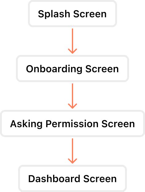 Swiftui Onboarding Screen Using Userdefaults By Deanira Medium