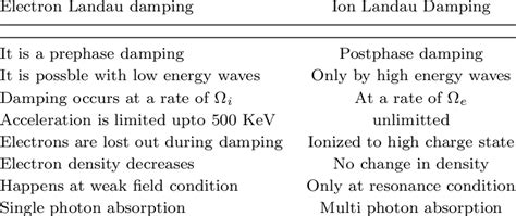 Comparison Of Electron And Ion Landau Damping Download Table