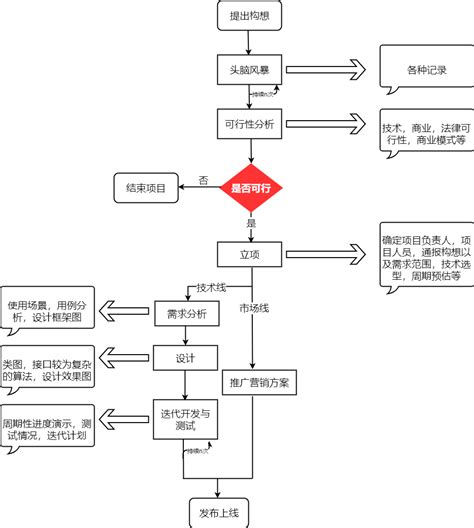 产品构想业务流程图 迅捷画图，在线制作流程图