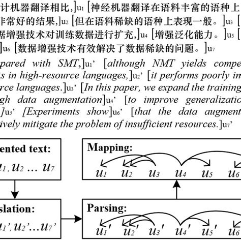 Illustration Of Our Parsing Method Via A Chinese English Parallel Example Download Scientific