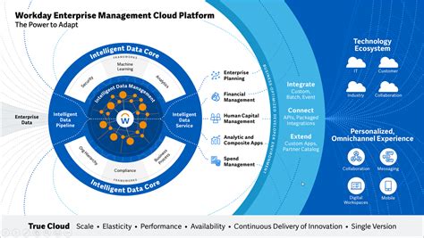 Modernize Workforce Management Using Workday Human Capital Management