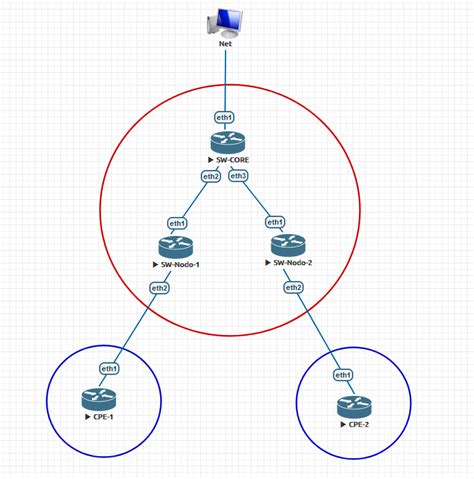 passive interfaces mpls vpls routeros v7 forwarding protocols