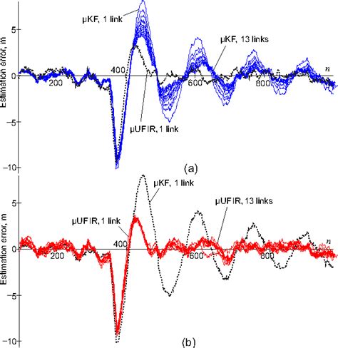 Figure 3 From Design Of Blind Distributed Ufir Filter Based On Average