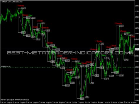 Auto Fibo Trade Zones Indicator ⋆ Top Mt4 Indicators Mq4 Or Ex4 ⋆