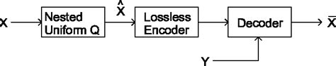 Figure 1 From Analysis Of 1 D Nested Lattice Quantization And Slepian Wolf Coding For Wyner Ziv