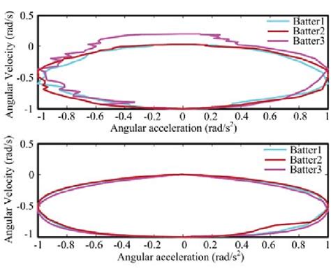 Visualization Of Derivative Phase Portrait Curves From Bat Sensor Data