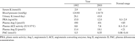 Table 1 From A Case Of Gitelmans Syndrome With Decreased Angiotensin Ii Forming Activity
