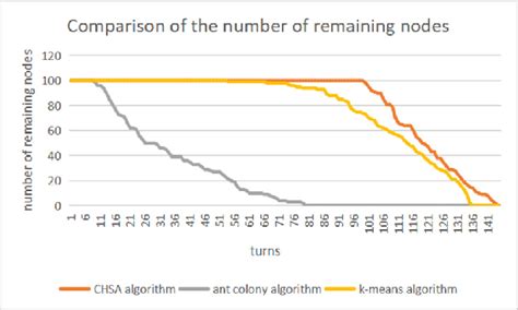 Compare The Number Of Remaining Viable Nodes Download Scientific Diagram