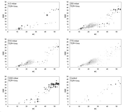Double Bond Equivalent Versus Carbon Number For Ft Icr Ms Data With 1ms Download Scientific