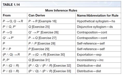 Solved 5 Use Propositional Logic To Prove The Arguments Chegg