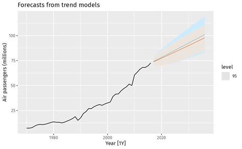 10 4 Stochastic And Deterministic Trends Forecasting Principles And