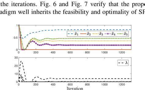 convergence of the primal and dual variables download scientific diagram