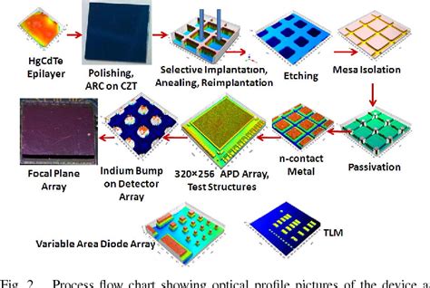 Figure 1 From High Performance Of Midwave Infrared Hgcdte E Avalanche Photodiode Detector