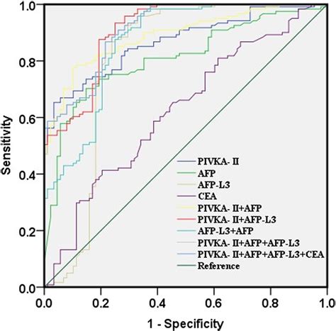 Receiver Operating Characteristic Curves For Pivka‐2 Afp Afp‐l3 Cea Download Scientific