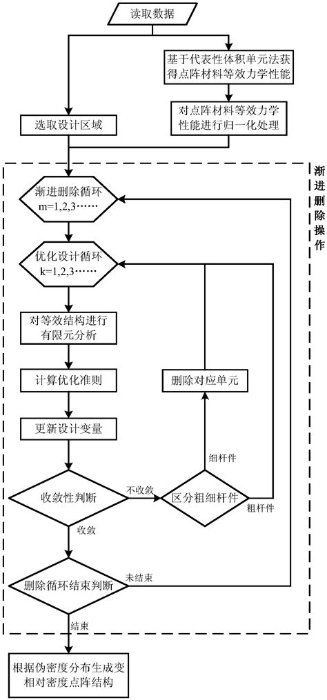Design Method For Variable Relative Density Octet Lattice Structure Eureka Patsnap Develop
