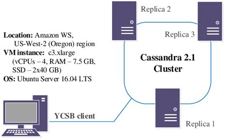 Experimental Setup Deployment Of Cassandra Nosql Cluster Download