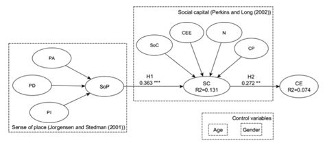 5 Structural Model Results Download Scientific Diagram