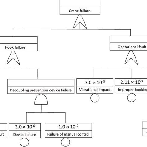 Crane Failure Event Tree Download Scientific Diagram