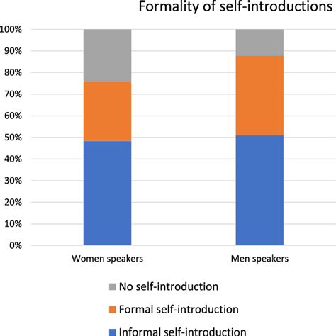 Formality Of Self Introductions By Man And Woman Speakers Download