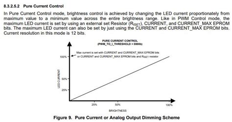Pwm To Analog Dimming Led Driver Interface Forum Interface Ti E2e