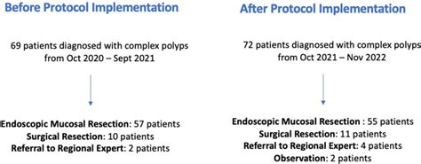 patient management before and after implementation of polyp