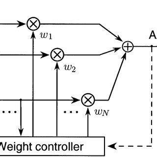 Adaptive Array Antenna Download Scientific Diagram