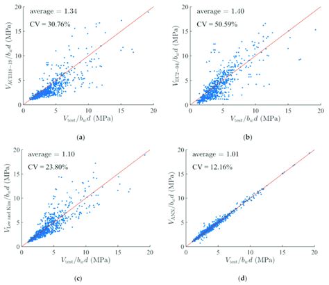 Comparisons Between Prediction And Actual Measurements X Axis
