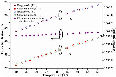 Measured Wavelength Shifts Against Temperature Download Scientific