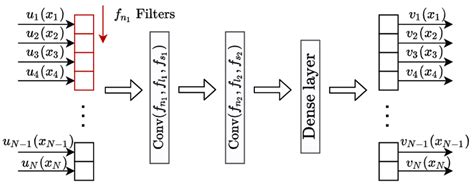 Simplified CNN function node Φ x1 xN Download Scientific Diagram