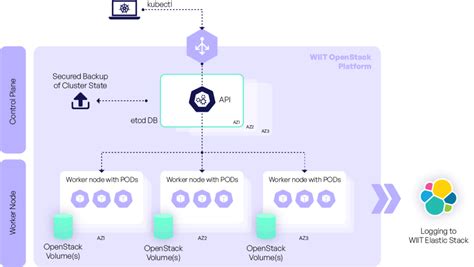 Wiit Kubernetes Platform Wiit
