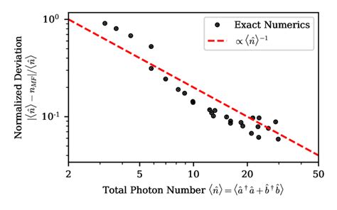 Fig S2 This Shows The Difference In Expectation Value Of The Total