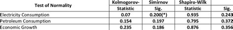 Normal Distribution Test Results Download Scientific Diagram