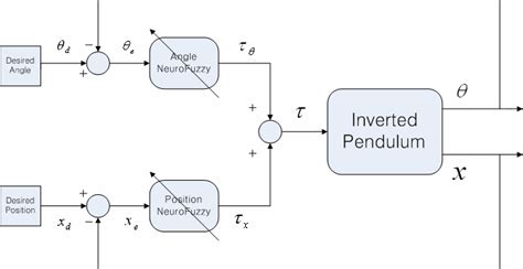 Neuro Fuzzy Control Block Diagram Download Scientific Diagram