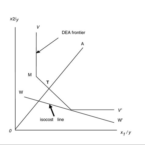 Two Input Single Output Dea Frontier Download Scientific Diagram