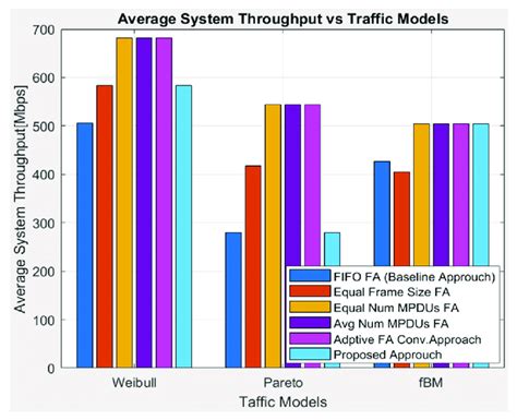 Performance Of Average System Throughput Under The Effects Of
