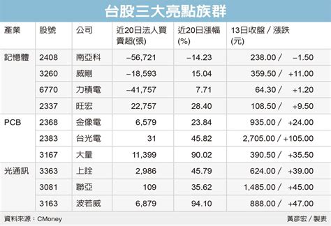 力積電 P5廠交易完成 3d Ai 代工振翅高飛 產業熱點 產業 經濟日報