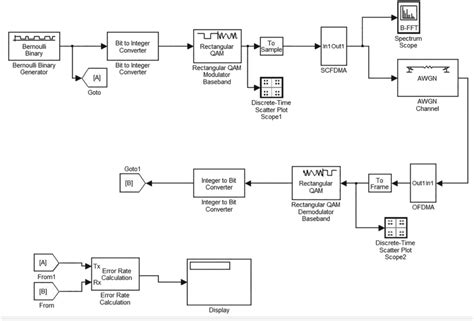 Long‐term Evolution Lte Physical Layer Simulink Model Download Scientific Diagram