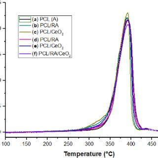 Weight Residues Of A PCL B PCL RA C PCL CeO Download Scientific