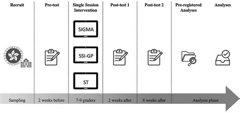 Design Of The 3 Arm Randomized Controlled Trial Sigma Single Session Download Scientific