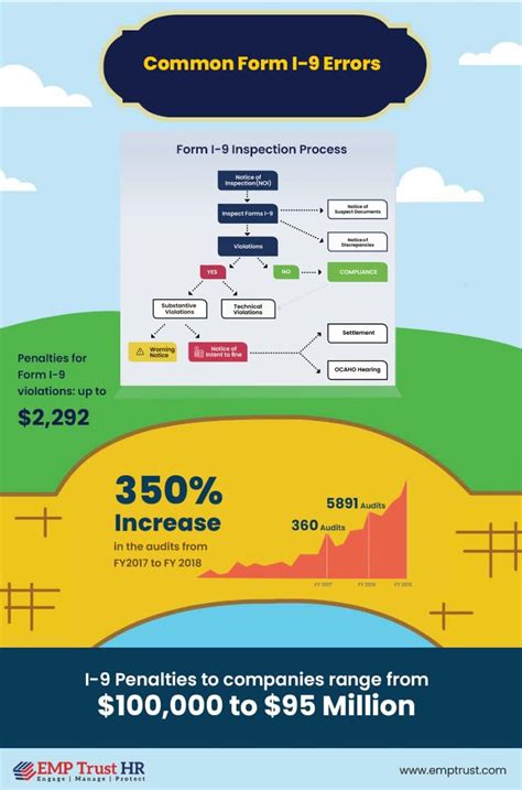 Common Form I 9 Errors Emp Trust Hr