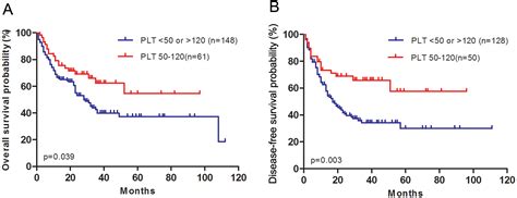 Pretreatment Platelet Count Predicts Survival Outcome Of Patients With De Novo Non M3 Acute