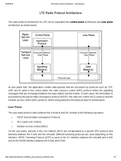 Lte Radio Protocol Architecture Tutorialspoint Pdf Internet Protocols Computer Science