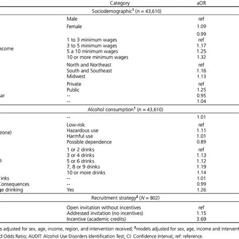 adjusted logistic regression models predicting adherence reference